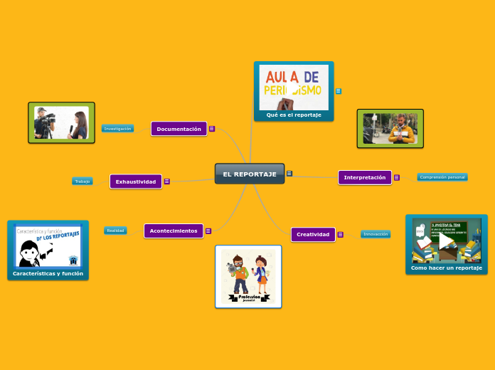 EL REPORTAJE - Mind Map